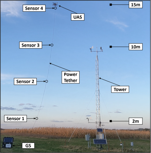 Projects | NIMBUS Lab | Nebraska